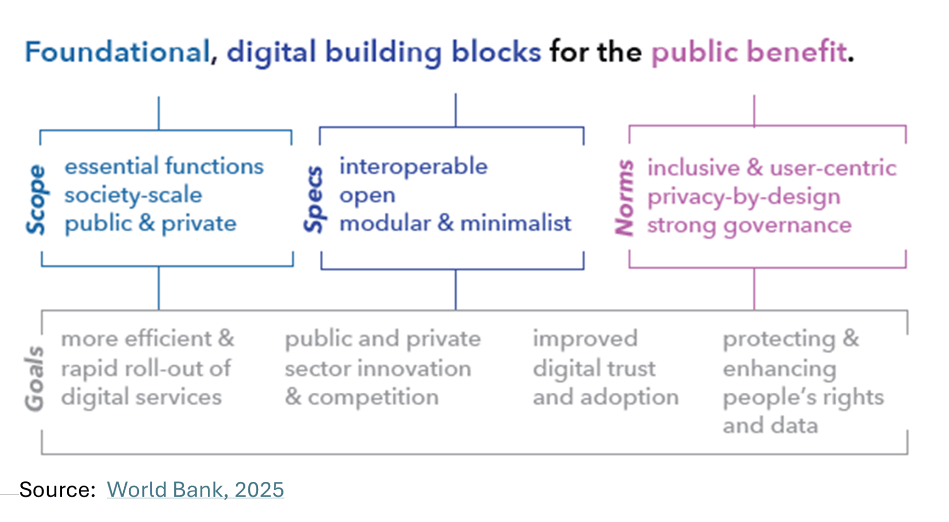Advancing digital public infrastructure for social protection - Digital ...